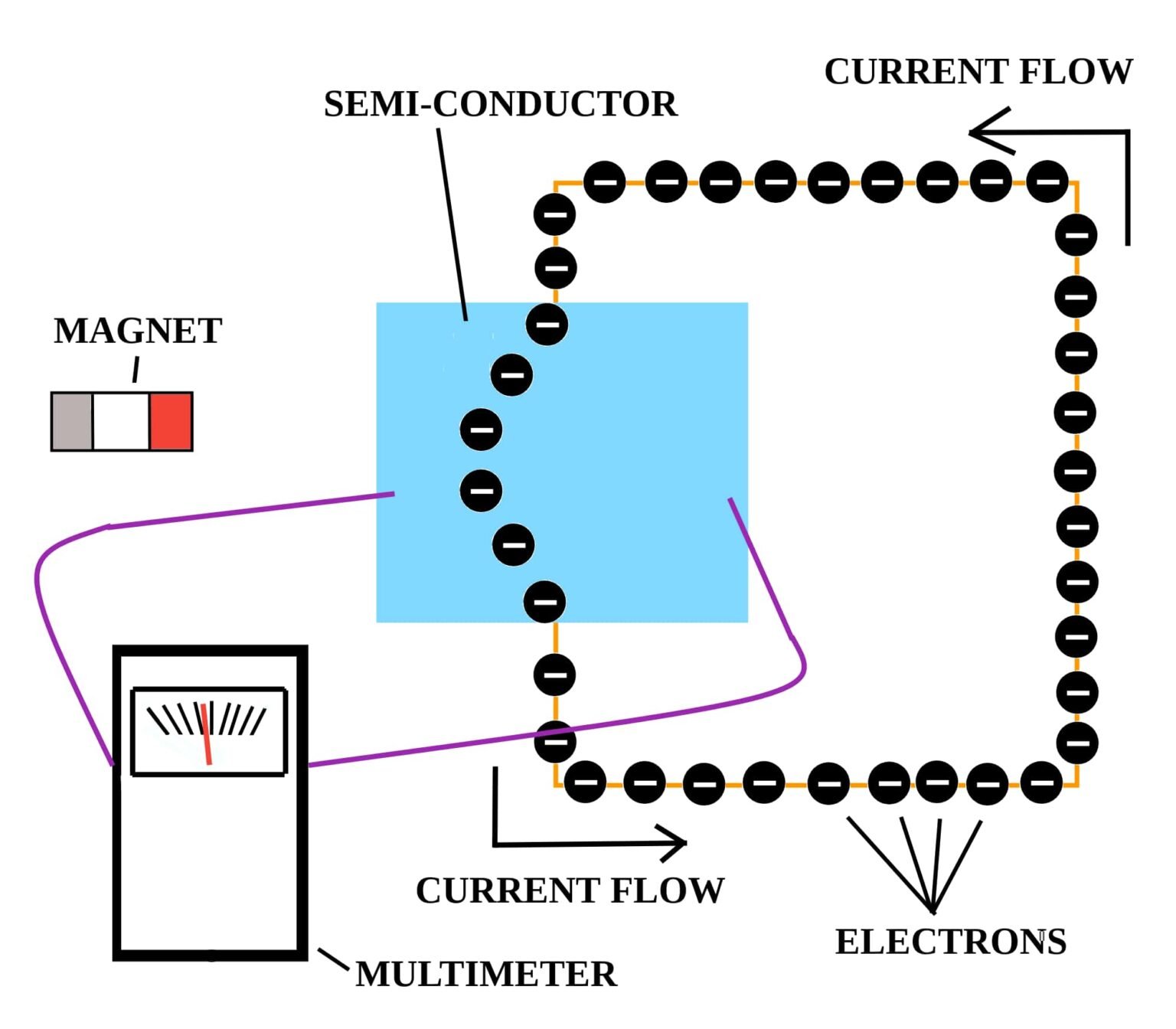 What is the Hall Effect and what are its applications?