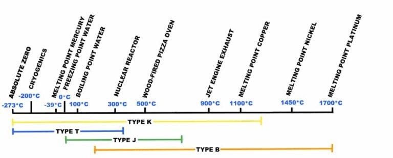 Thermocouple Junction and Type: Basic Guide on which type to choose